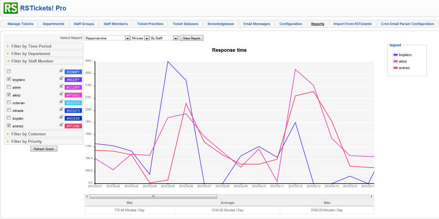 Statistical reports for your Joomla! support department in the new ...